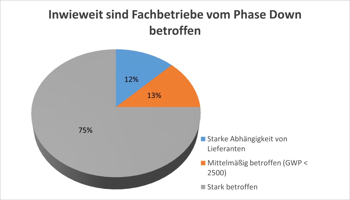 Phase-Down für fluorierte Treibhausgase - Kälte Klima Aktuell