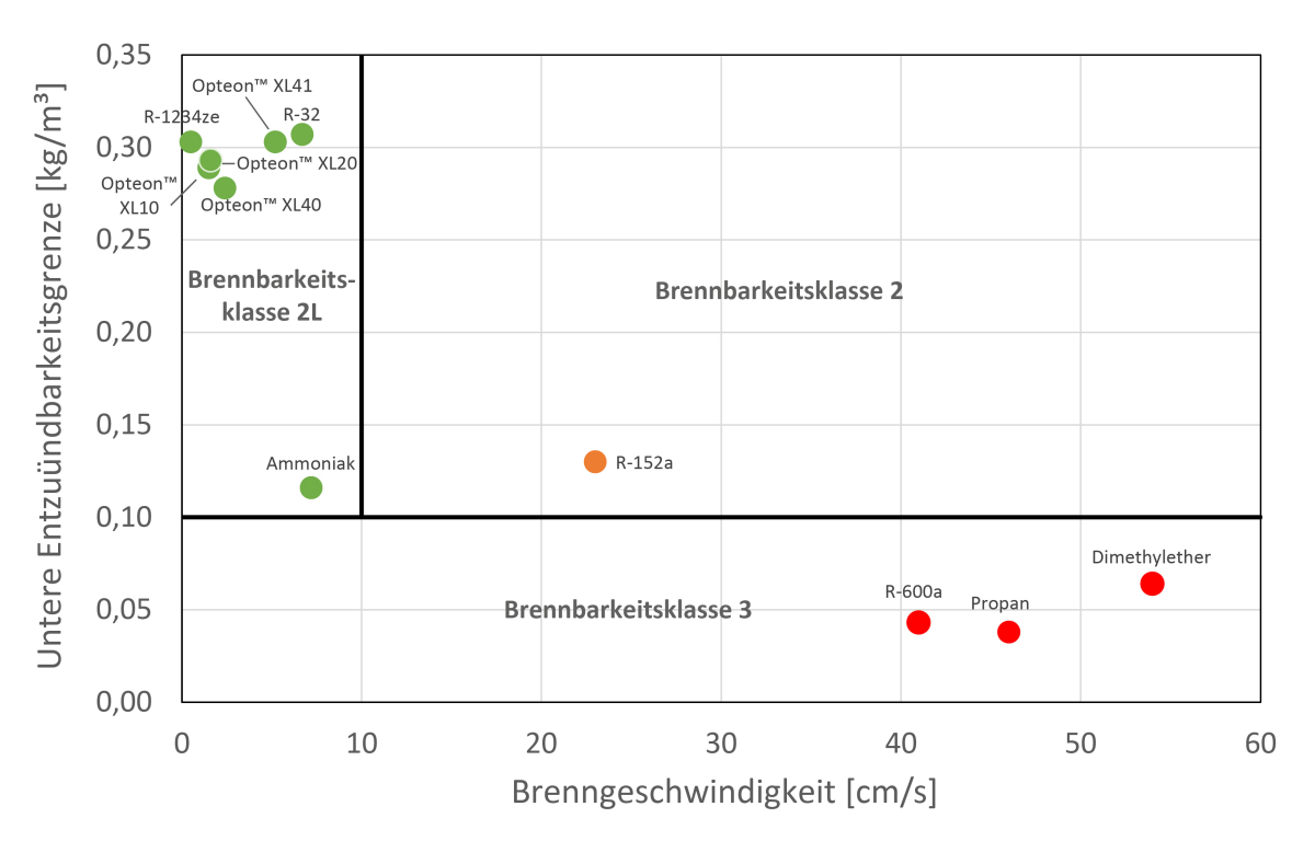 Einsatz von A2L-HFO-Blends mit niedrigem GWP - Kälte Klima Aktuell