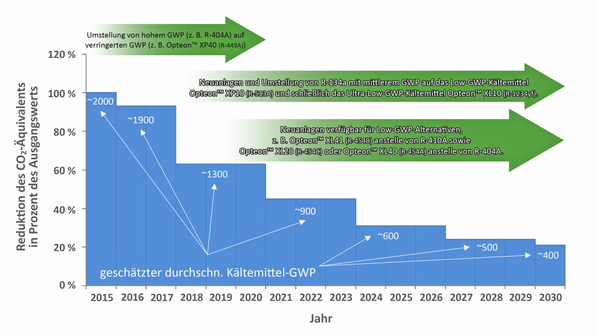 Einsatz von A2L-HFO-Blends mit niedrigem GWP - Kälte Klima Aktuell