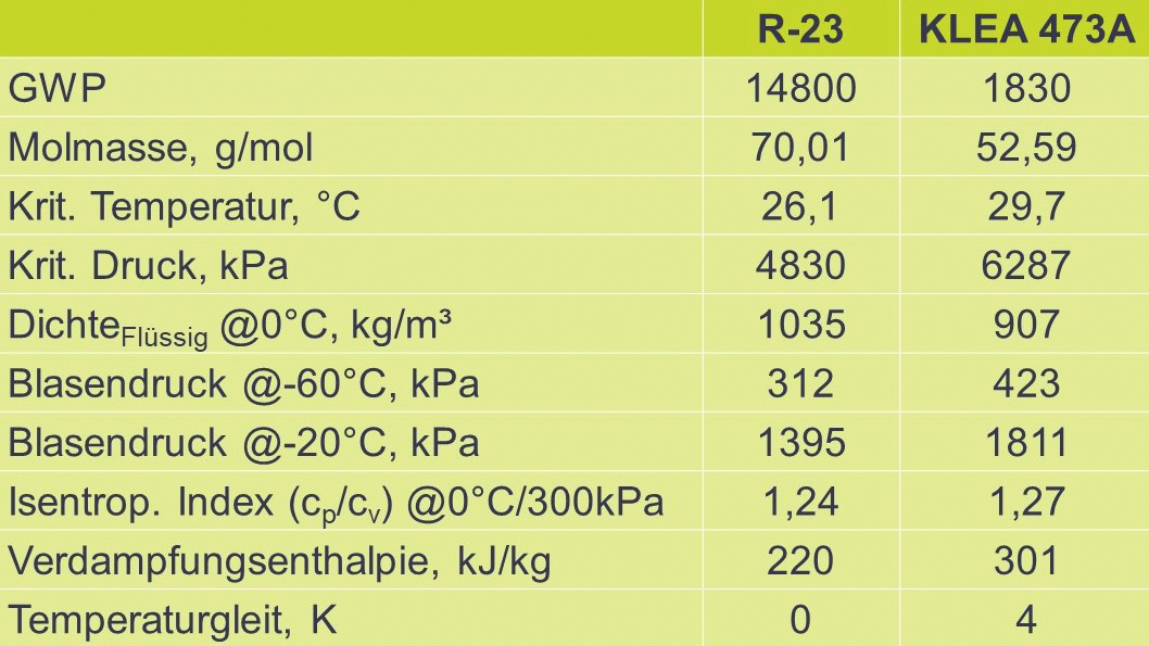 Kältemittelgemische auf Basis von CO2 – neue Testergebnisse - Kälte ...