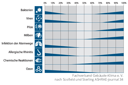 Mindestfeuchte am Arbeitsplatz - KKA | Kälte Klima Aktuell ...