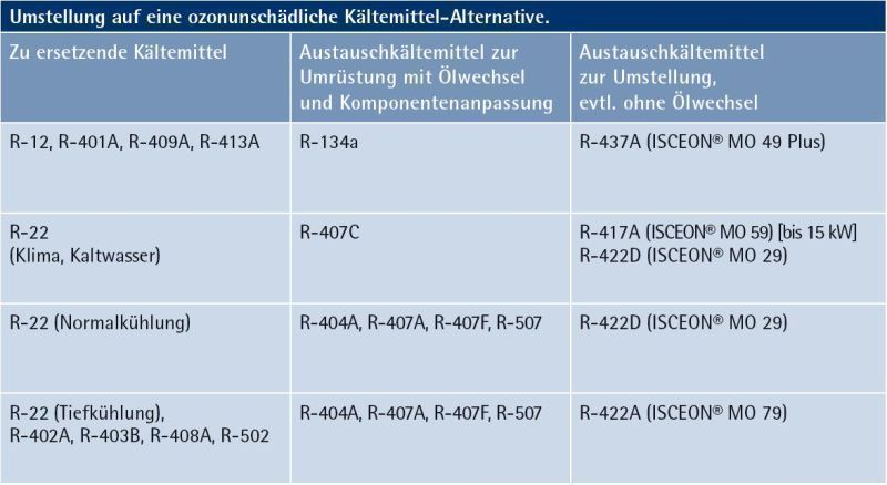 Welche folgen entstehen wenn kältemittel frei werden